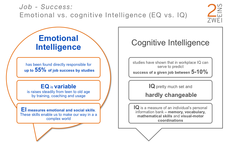 EQ-i 2.0 Model - zwei2eins